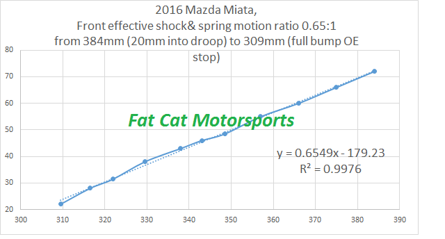 ND suspension characterization and FCM Elite tuning options - MX-5 Miata Forum